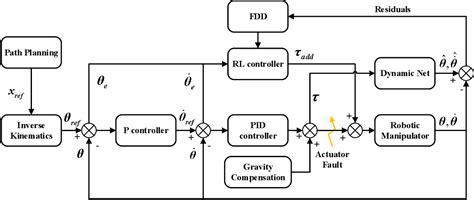 Figure 1 From Active Fault Tolerant Control Integrated With Reinforcement Learning Application