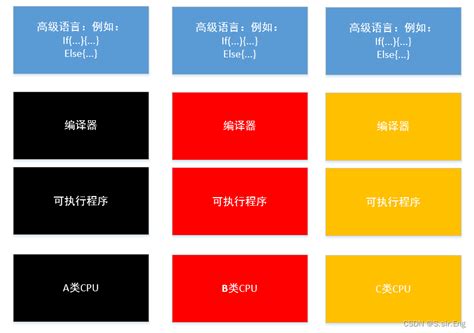 计算机底层的秘密读书笔记讲解 计算机底层技术 书籍 Csdn博客 计算机底层的秘密读书笔记讲解 计算机底层技术 书籍 Csdn博客