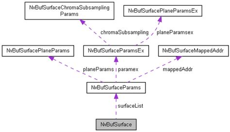 Jetson Linux Api Reference Nvbufsurface Struct Reference Nvidia Docs
