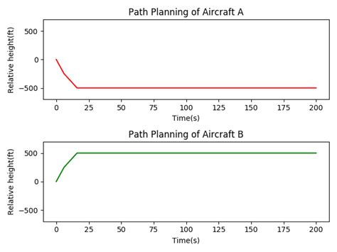 Path Planning For 3d Conflict Resolution Download Scientific Diagram