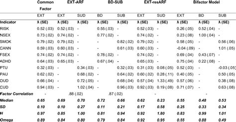 Standardized Factor Loadings Factor Reliability Indices For CFA Models Download Scientific
