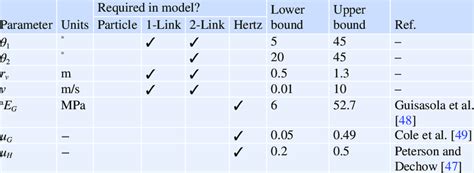 Input Parameters Modeled With A Uniform Distribution Download Scientific Diagram