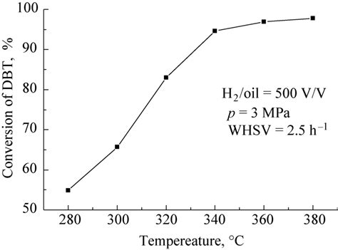 The Effect Of Temperature On Conversion Of Dbt Download Scientific Diagram