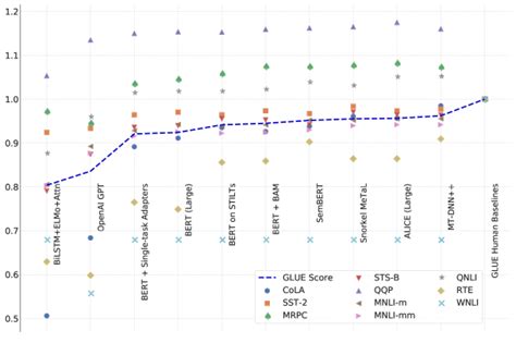 Superglue A Stickier Benchmark For General Purpose Language Understanding Systems Deepai