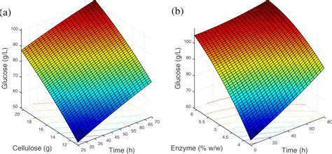 Response Surface Graphs Of Glucose Content In Enzymatic Hydrolysis A