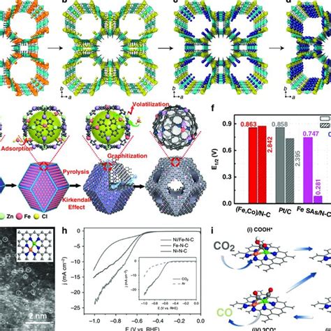 Synthesis And Catalytic Performances Of Supported Atomic Clusters Download Scientific Diagram