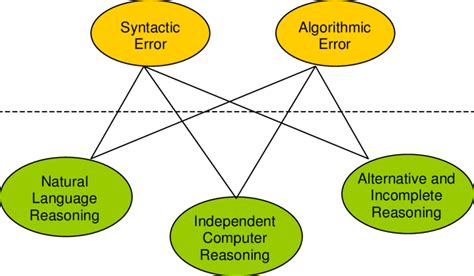 HCI Conception Model Of Babe Errors Download Scientific Diagram