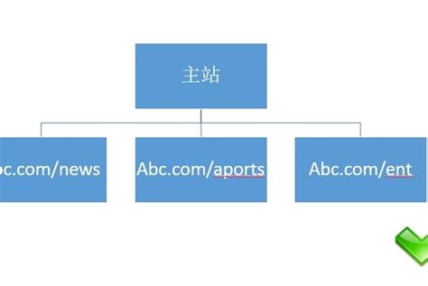 seo优化中网站结构和目录结构搭建官方解读
