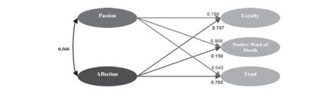 Correlation Representation Download Scientific Diagram