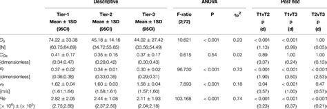 Comparison Of The Drag And Dimensionless Hydrodynamic Variables