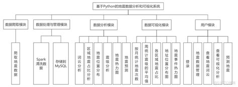 【机器学习计算机毕业设计】基于python线性回归预测模型的地震灾害预测 地震数据分析及可视化系统中国地震台网数据可视化分析 Python爬虫 Django框架