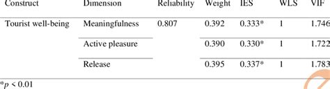 Assessment Of The Second Order Construct Download Scientific Diagram