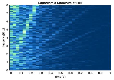 A Multi Source Separation Approach Based On Doa Cue And Dnn