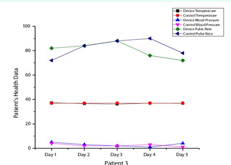 Figure 1 From Real Time Healthcare Monitoring System Using Locally Made Device Semantic Scholar