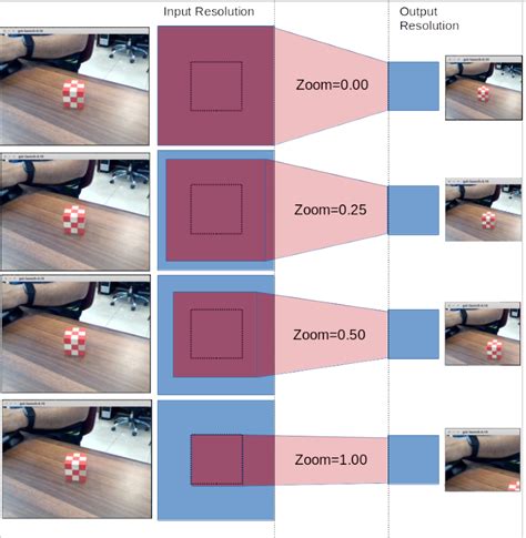 Gstreamer Daemon Digital Ptz Ridgerun Developer Wiki
