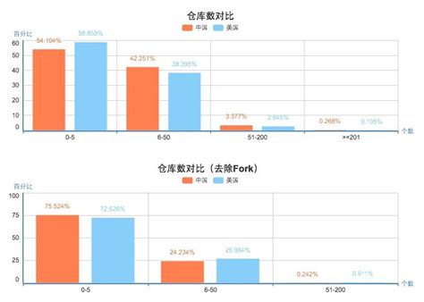 GitHub中国开发者年度分析报告 InfoQ