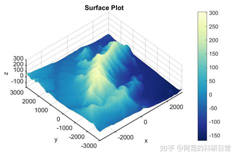 Matlab论文插图绘制模板第56期—曲面图（surf） 知乎