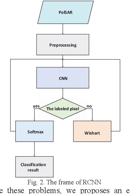 Figure 1 From Recursive Convolution Neural Network For Polsar Image