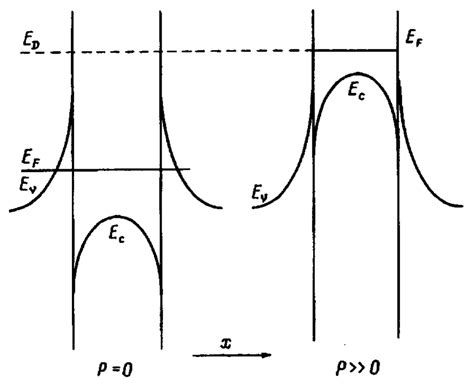 Schematic Illustrating The Effect Of Pressure And Of Interface Donor