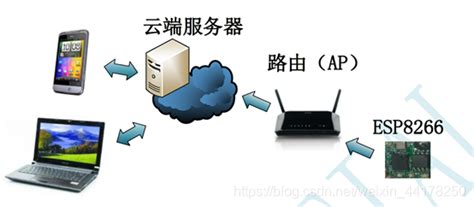 Esp8266组网经验分享利用esp8266wifi 技术组建家居内部网络 Csdn博客