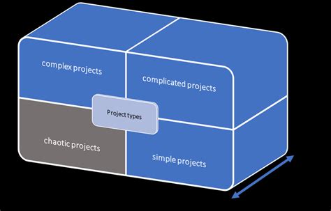 Matrix Of Project Types Download Scientific Diagram