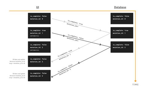 Optimistic Ui And Clobbering Postgresql Hasura And Graphql