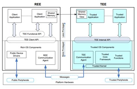 学arm Trustzone需要看哪些资料？