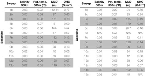 Summary Of Rms Discrepancies In The Scalar Mld And Ohc Fields