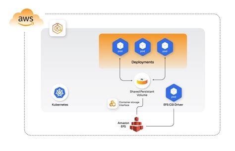 shared storage pvs deployment automation on eks with efs csi