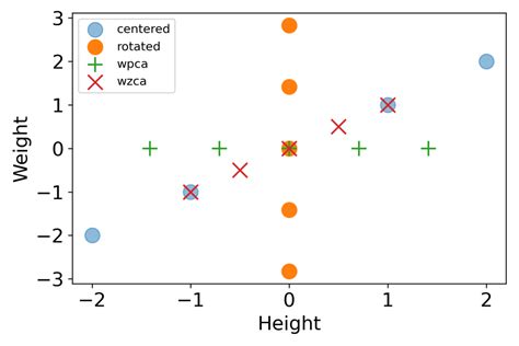 Data Preprocessing Whitening Or Sphering In Python Learndataa