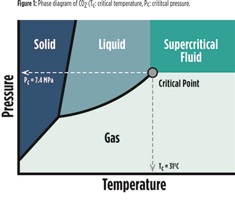 Supercritical Co2 Phase Diagram Chp Supercritical Fluids