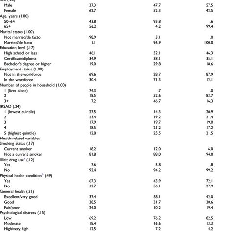 Importance And Distribution Of Categorical Variables Included In