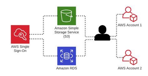 How To Configure Aws Sso Enabling Access For A User In Two Different Aws Accounts Using A