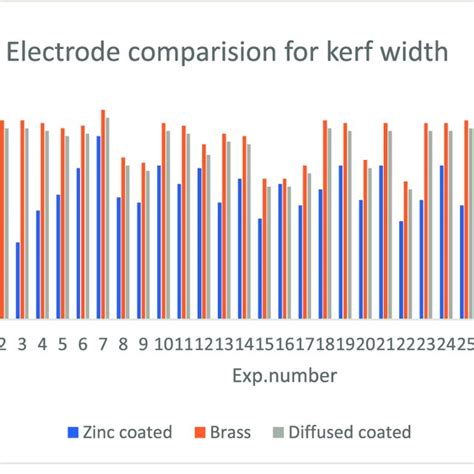 Comparison Of Kerf Width For Zinc Coated Brass And Diffuse Wire Download Scientific Diagram