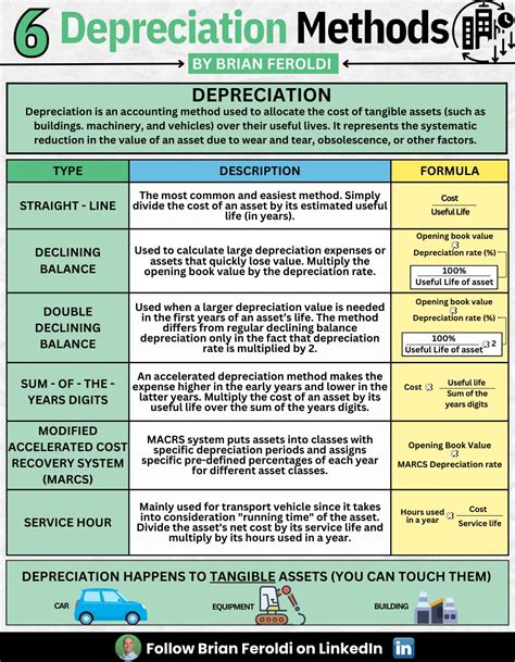 Brian Feroldi On Linkedin 6 Depreciation Methods Explained 📉
