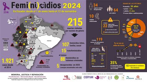 Ecuador Registra 215 Feminicidios En 2024 Indica Alianza Feminista