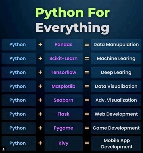 Srinath V On Linkedin Python Datascience Machinelearning