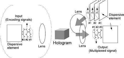 A Photonic Encoder Using Angle Multiplexed Hologram Download