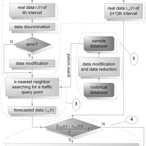 Procedure For Inprsnd Traffic Incident Detection Download Scientific Diagram