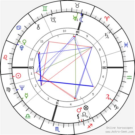 Birth Chart Of Phil Shulman Astrology Horoscope
