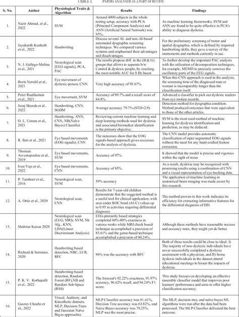 Table I From Systematic Review Of Dyslexia Detection Approaches Based