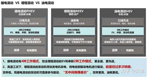 横评：直驱插电混动 增程混动 油电混动技术优势 知乎