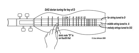 Mountain Dulcimer Noter And Drone Blog Mountain Dulcimer Noter And Drone Blog