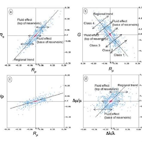 Crossplots Of Avo Attributes Calculated From Well Logs Dashed Lines