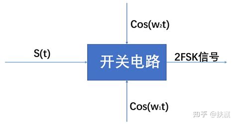 FSK的调制与解调基于simulink 知乎