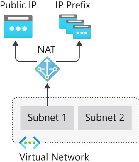 Azure Networking Ip Address Management For Outbound Traffic From Azure Francesco Molfese Blog
