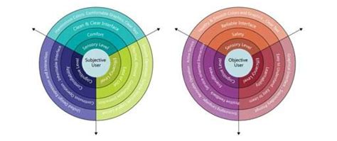 Emotional Demands Model Of Subjective And Objective Users Iv