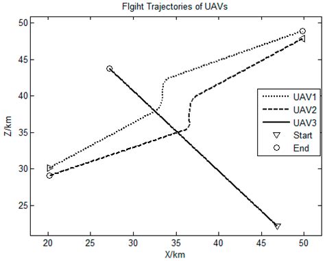 Real Time Conflict Resolution Algorithm For Multi Uav Based On Model Predict Control
