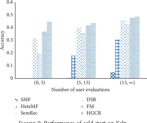 Figure 9 From An Efficient Recommendation Algorithm Based On