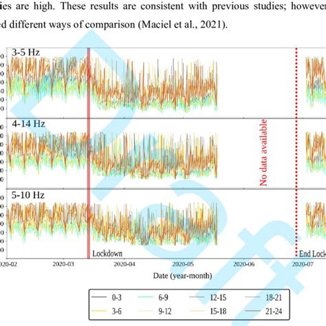 Temporal Variations Of Ambient Noise Psd At Different Frequency Bands Download Scientific